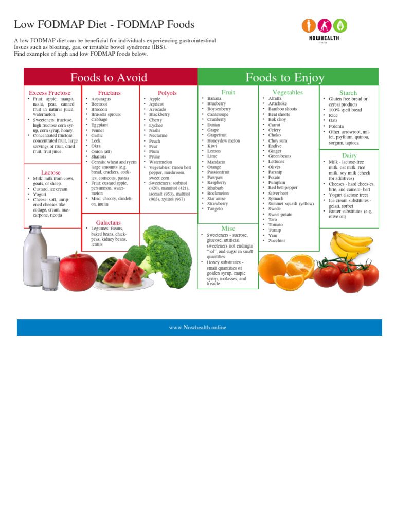 Low FODMAP Diet FODMAP Foods Nowhealth 1 | PDF | Foods | Food And Drink