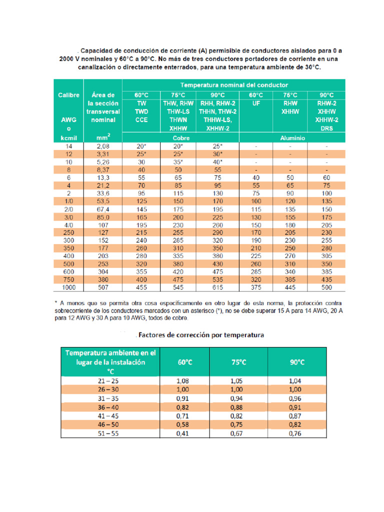 Tablas de Conductores Electricos | PDF