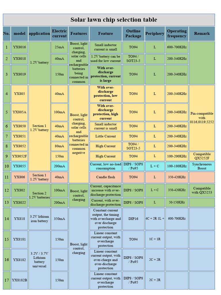 ASIC List For Garden Lights | PDF | Rechargeable Battery | Energy Storage