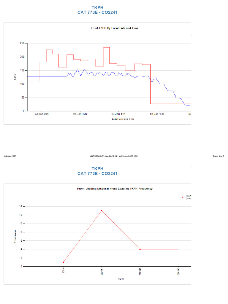 TKPH - Report Jan 2023 (W1) | PDF | Tire | Truck