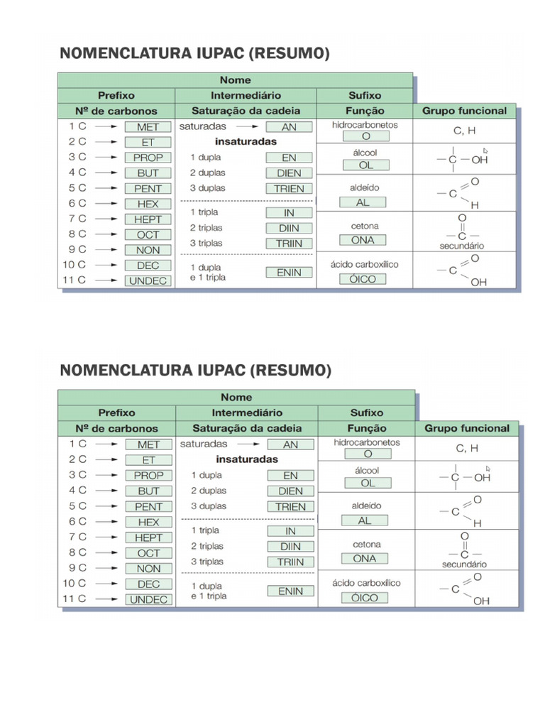 Nomenclatura Iupac | PDF
