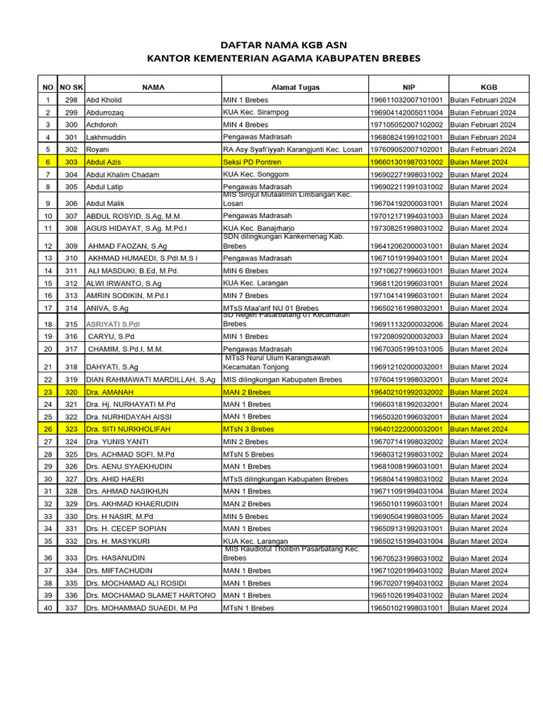 Daftar KGB Bulan Februari Dan Maret 2024 | PDF