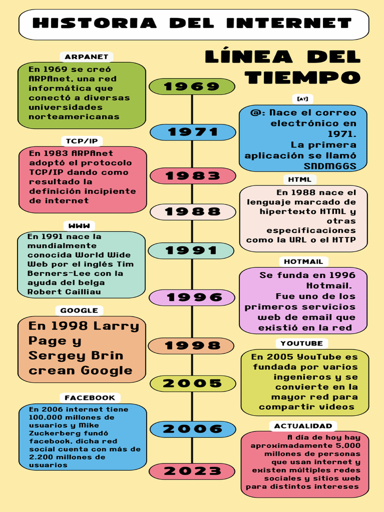 historia del internet | PDF