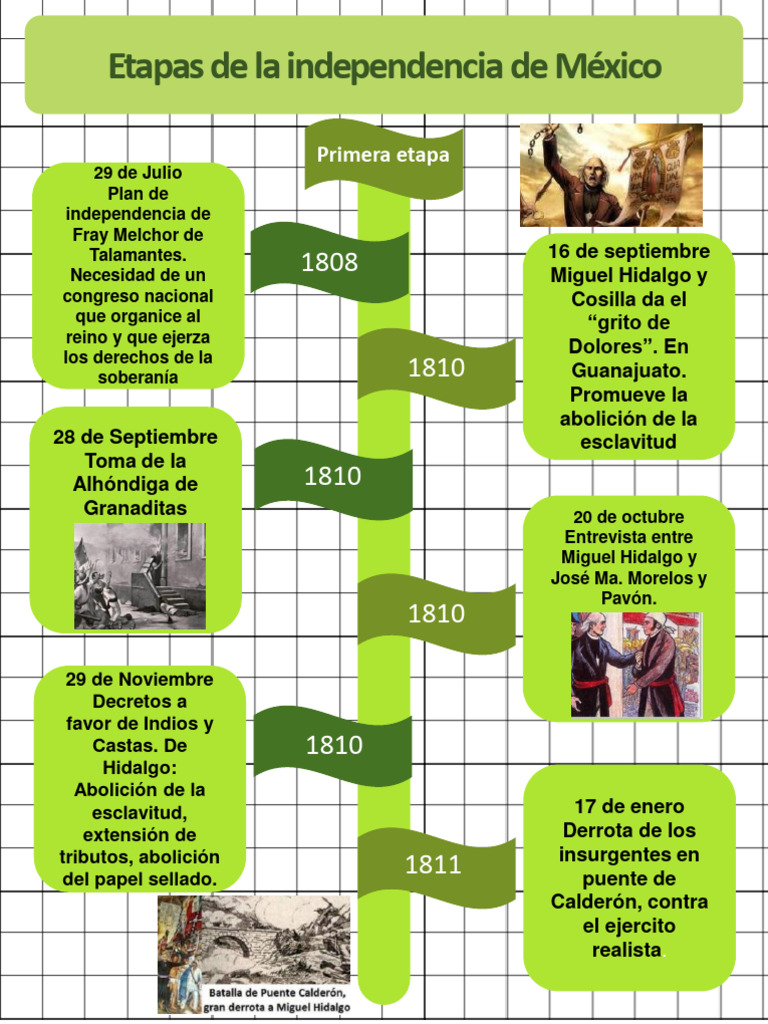 Etapas de La Indepencia | PDF | México colonial | México
