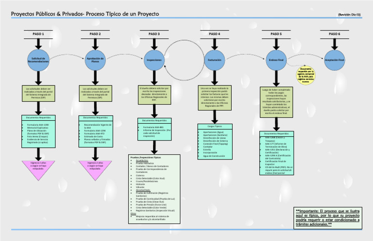 Proceso de Solicitud PPP y Requisitos | PDF