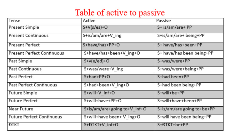 Active to Passive Voice Table | PDF