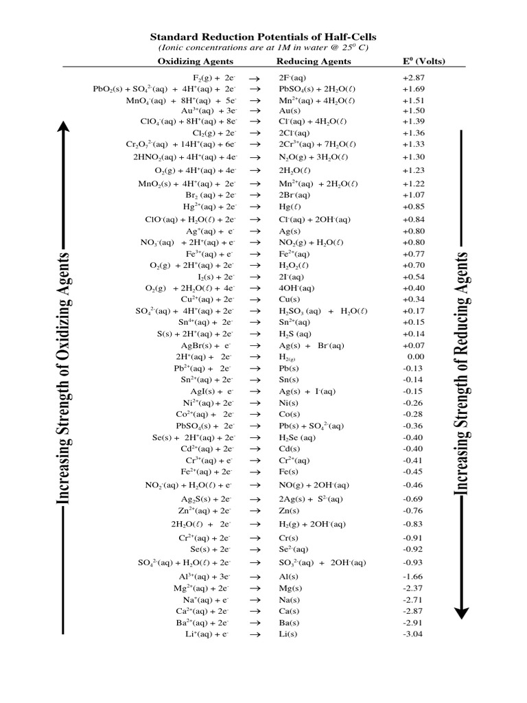 Standard Reduction Potentials | PDF