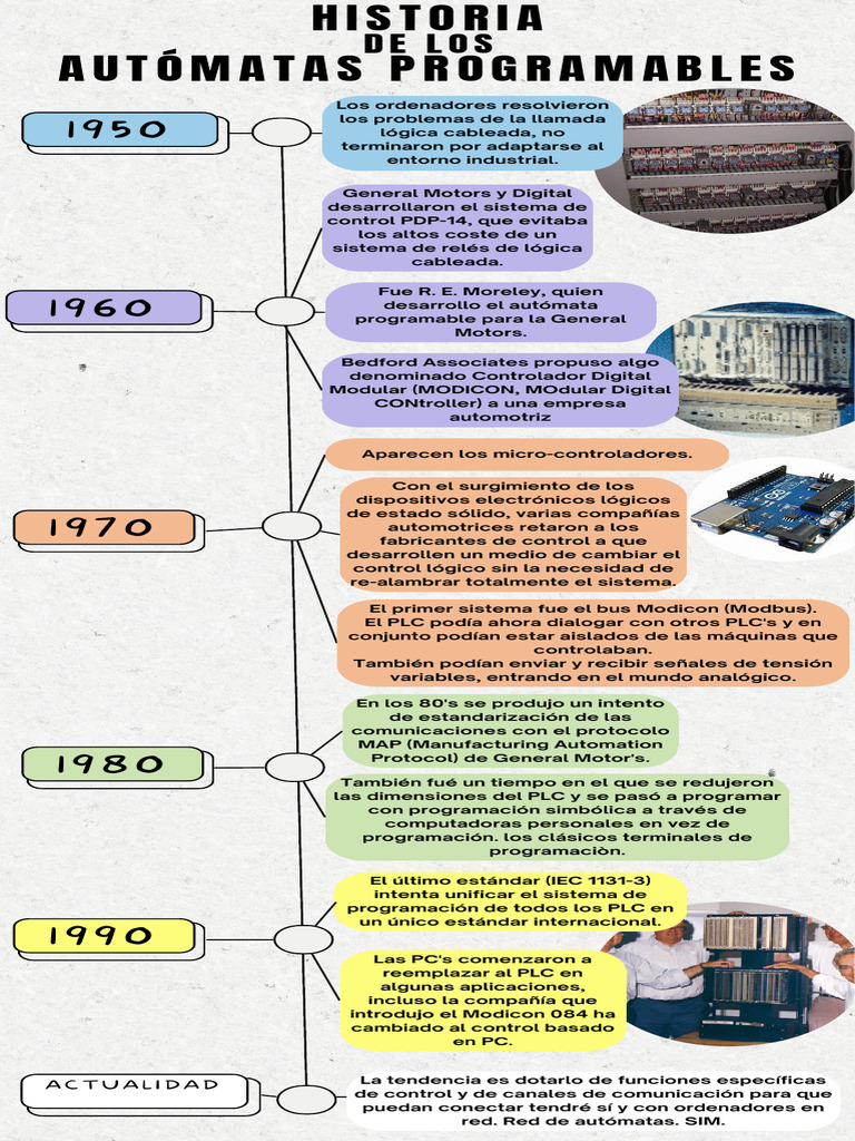 Historia de Los Autómatas Programables | PDF | Controlador lógico ...