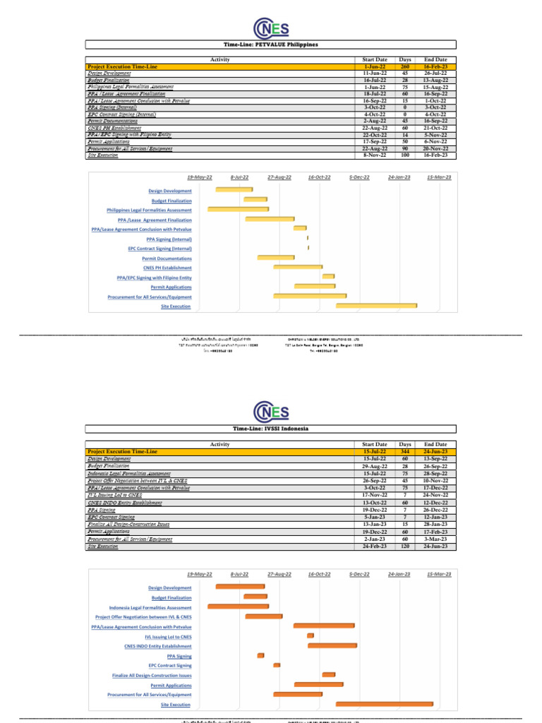 Timeline-Philippines Indonesia IVL-CNES | PDF | Civil Law (Legal System) | Business Law