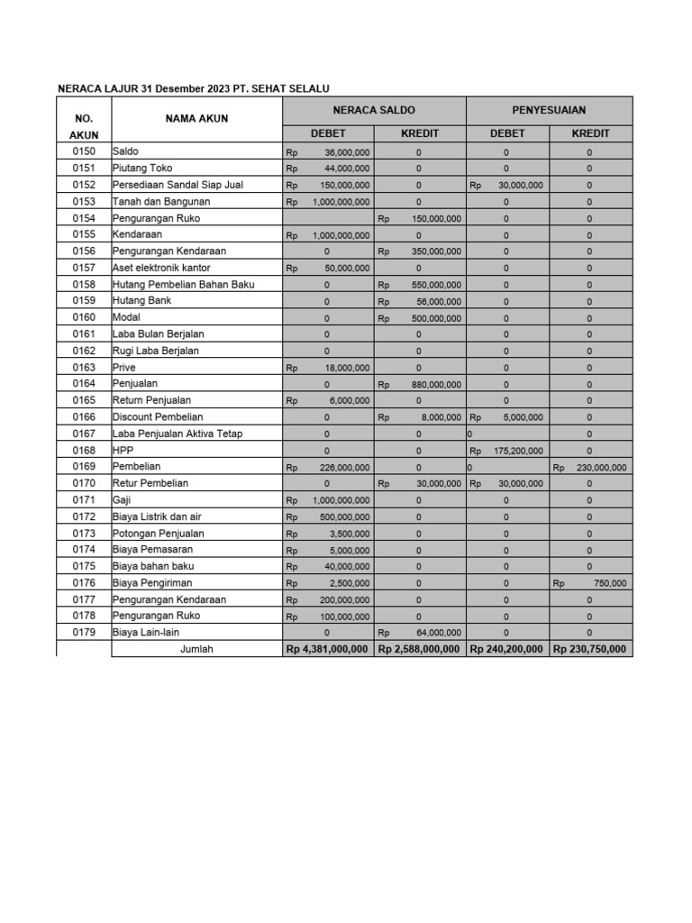 Neraca Lajur PT Sehat Selalu 2023 | PDF | Pengelolaan Keuangan & Uang