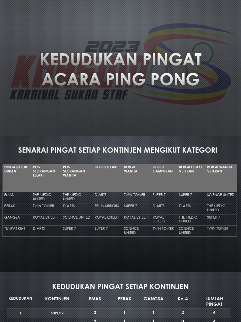 Keputusan Acara Ping Pong Karsums 2023 | PDF