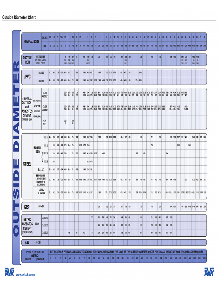 Pipe Outside Diameter Chart | PDF