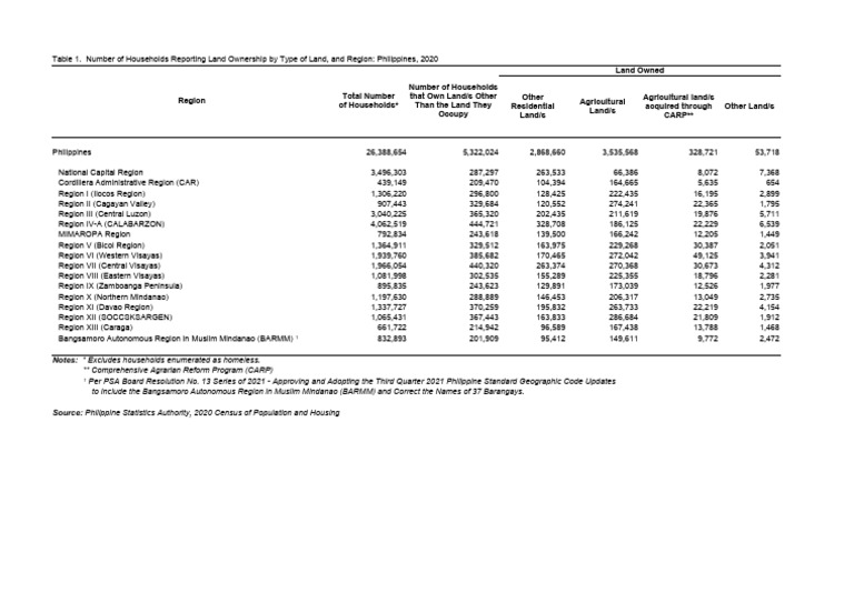 Statistical Tables - Land Ownership | PDF | Mindanao | Philippines