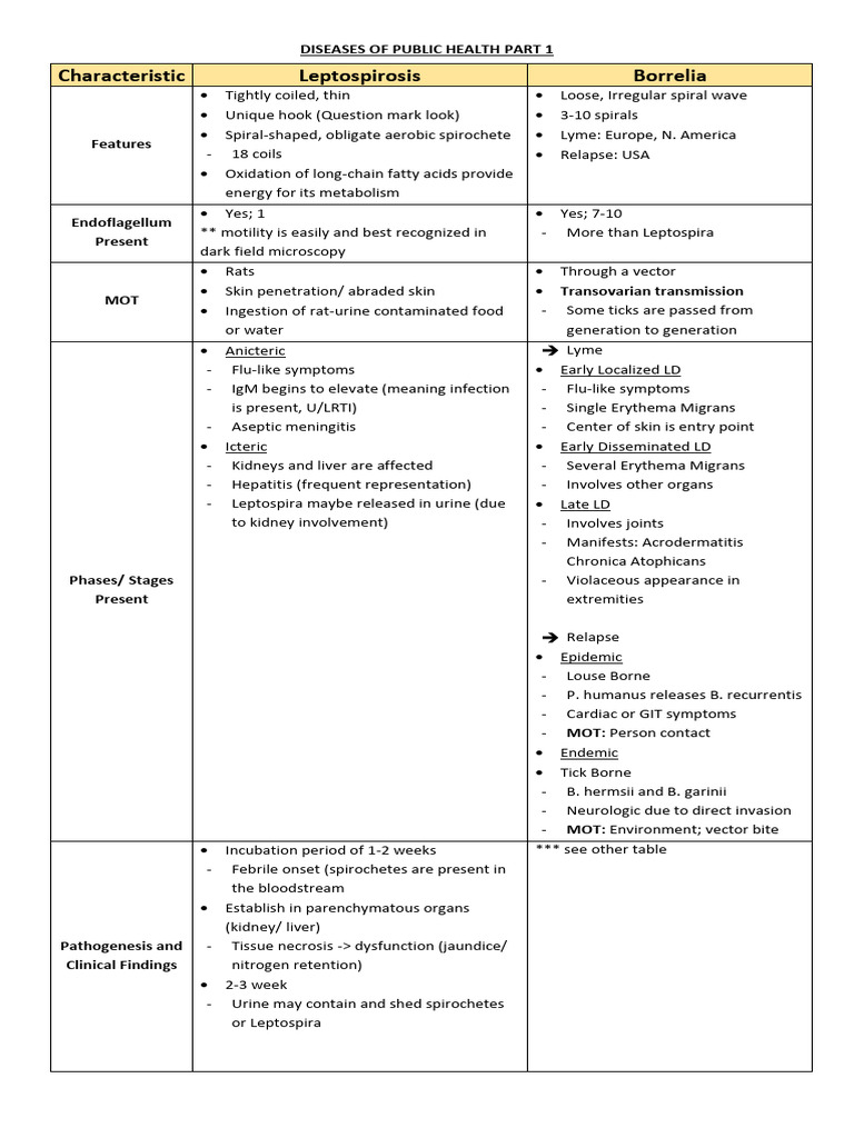 Public Health Spirochete Diseases | PDF | Lyme Disease | Clinical Medicine