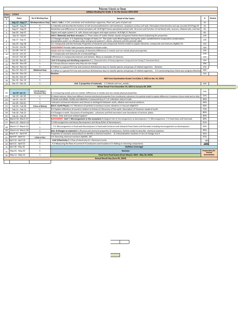 Grade 6 Science Revised Syllabus Break Up | PDF | Cell (Biology) | Metals