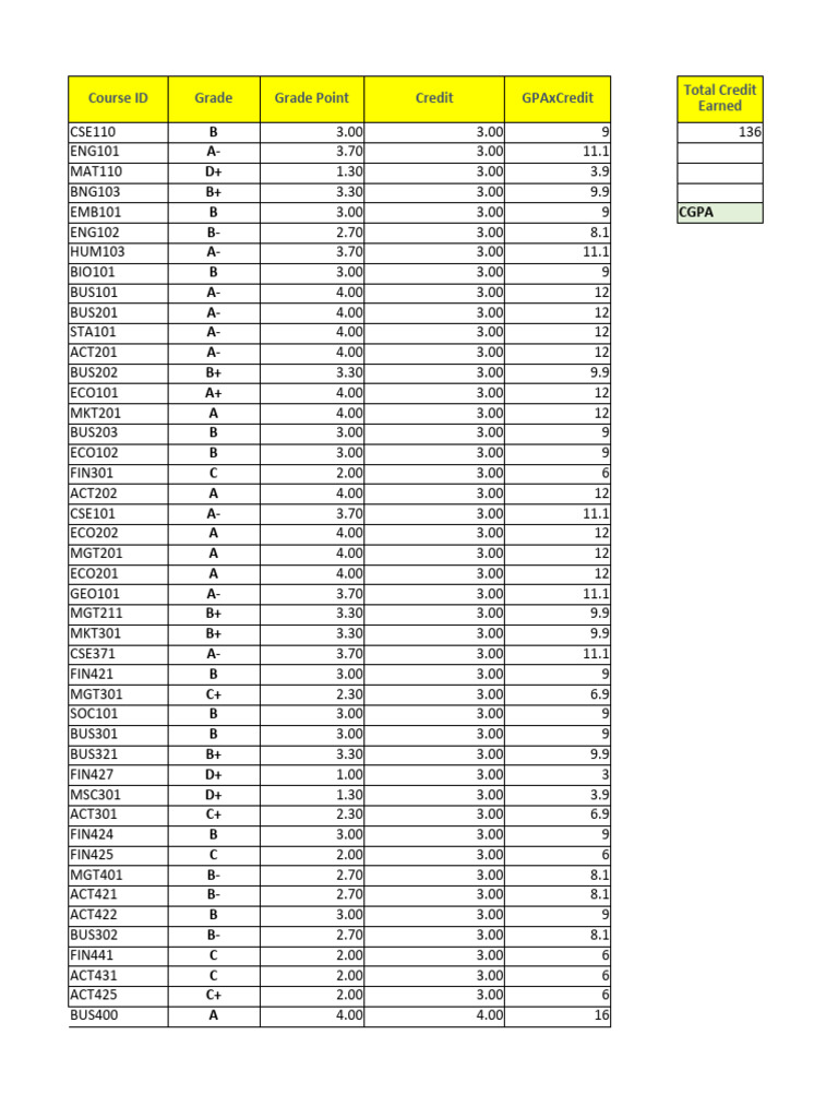 Cgpa Calculator BRACU | Download Free PDF | Student Assessment And ...