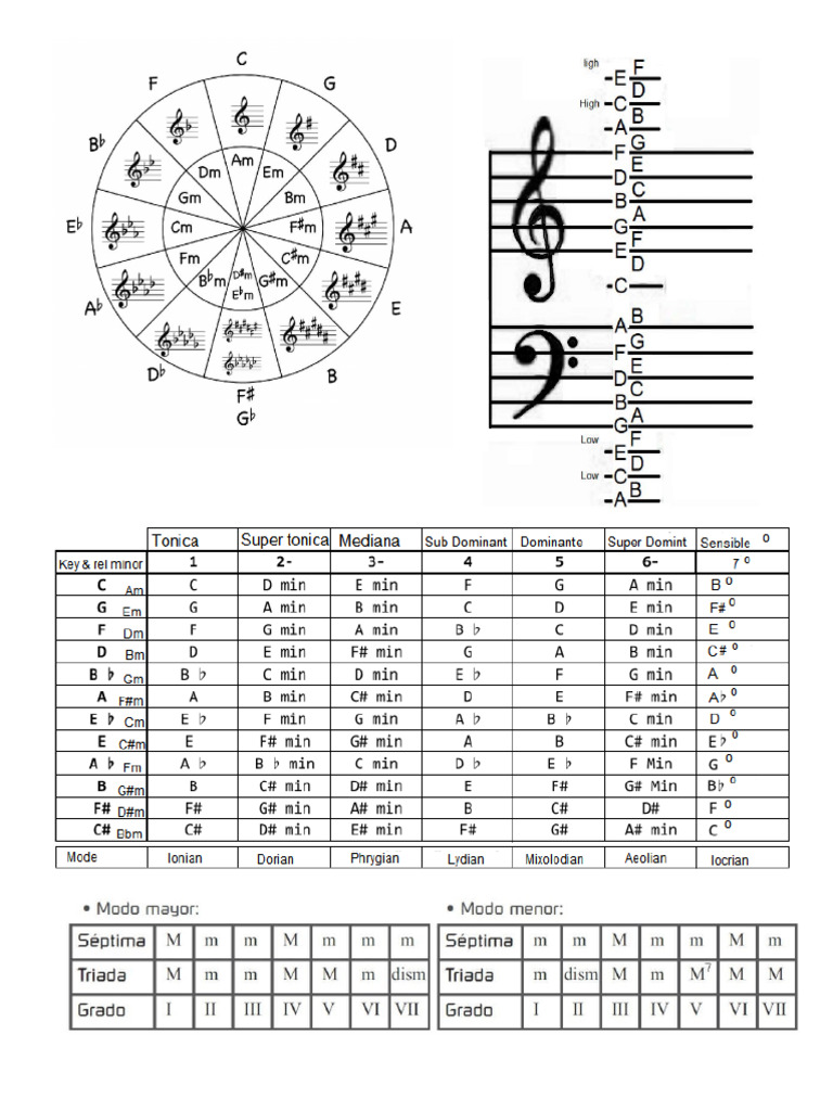 Chords Visual Aid Rev4 | PDF | Chord (Music) | Scale (Music)