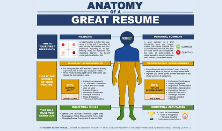 Anatomy of A Great Resume | PDF