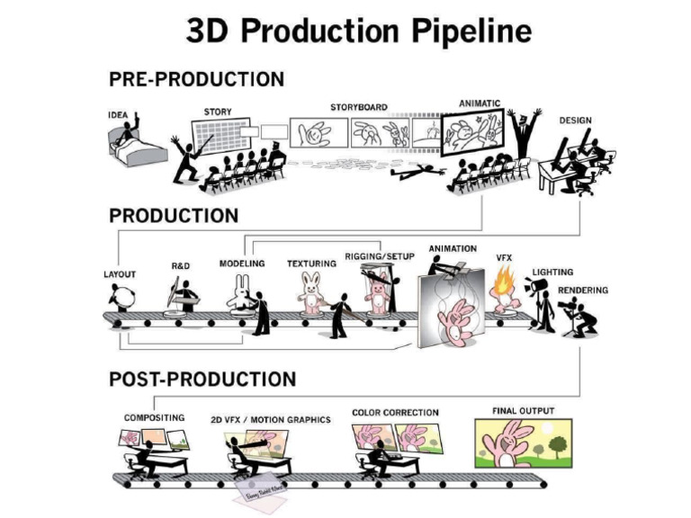 3D Animation PipeLine | PDF