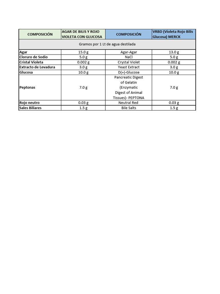 Composición de Agar VRBD para Cultivos | PDF
