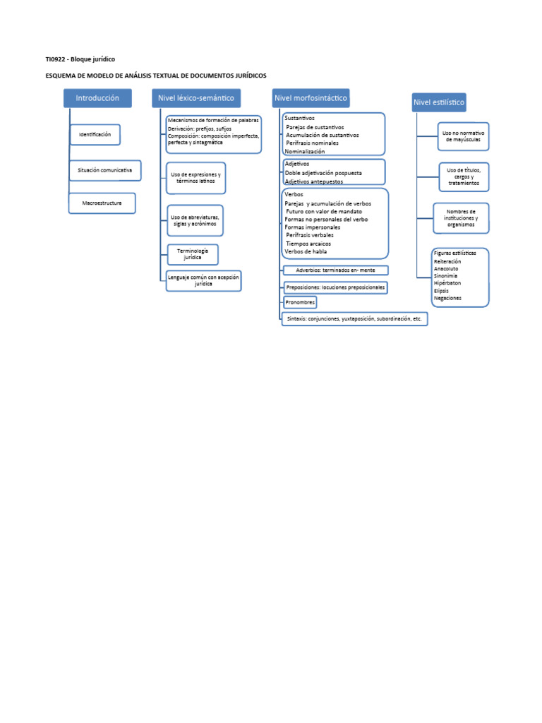 Esquema Modelo Analisis Textual | PDF | Verbo | Morfología