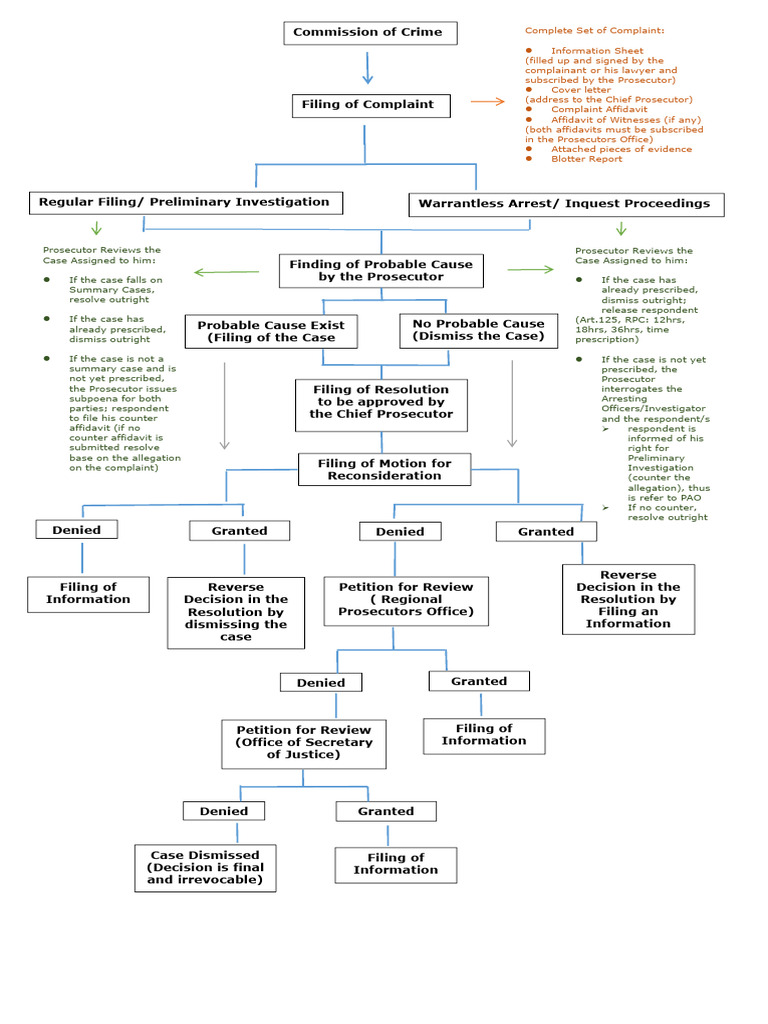 CrimPro Flowchart | PDF | Prosecutor | Complaint