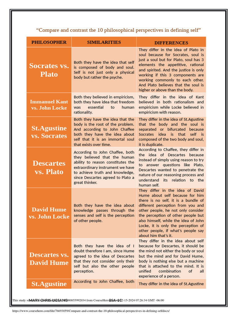 Compare and Contrast The 10 Philosophical Perspectives in Defining Self | PDF | Idea ...