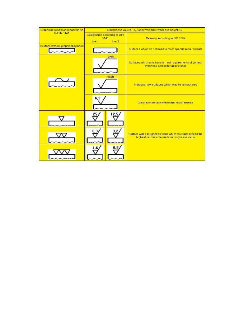 ISO 1302 Surface Finish Guide | PDF | Surface Roughness | Secondary ...