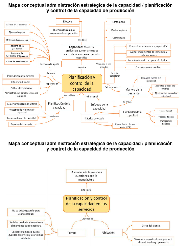 Mapa Conceptual Administración Estratégica de la Capacidad | PDF