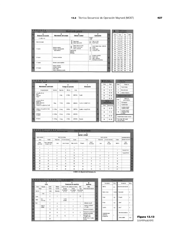 Tablas MOST | PDF