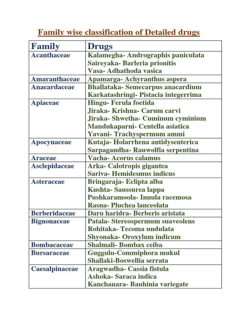 Family Wise Classification of Detailed Drugs-1 | PDF | Plants | Botany