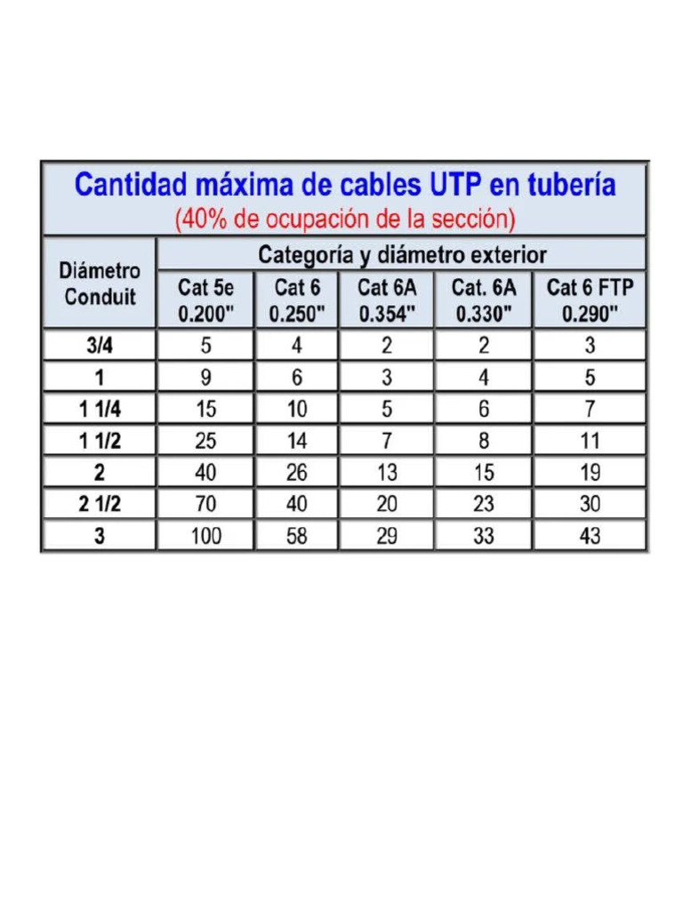 Cantidad de Cables Utp Por Diametro de Tuberia | PDF