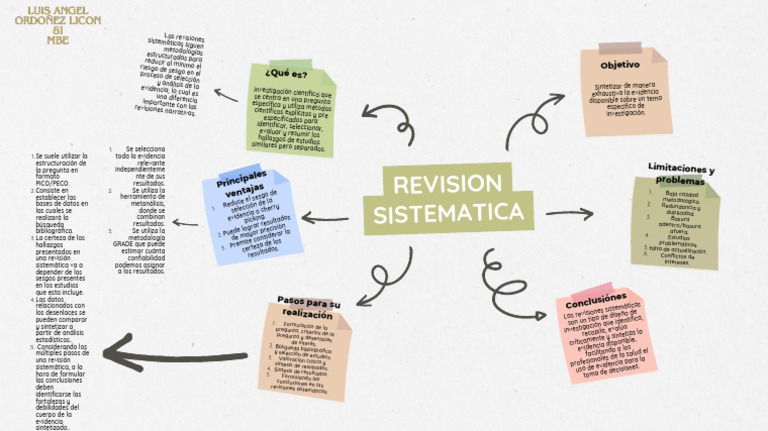 Mapa Mental Revisión Sistemática MBE Luis Angel Ordoñez | PDF ...
