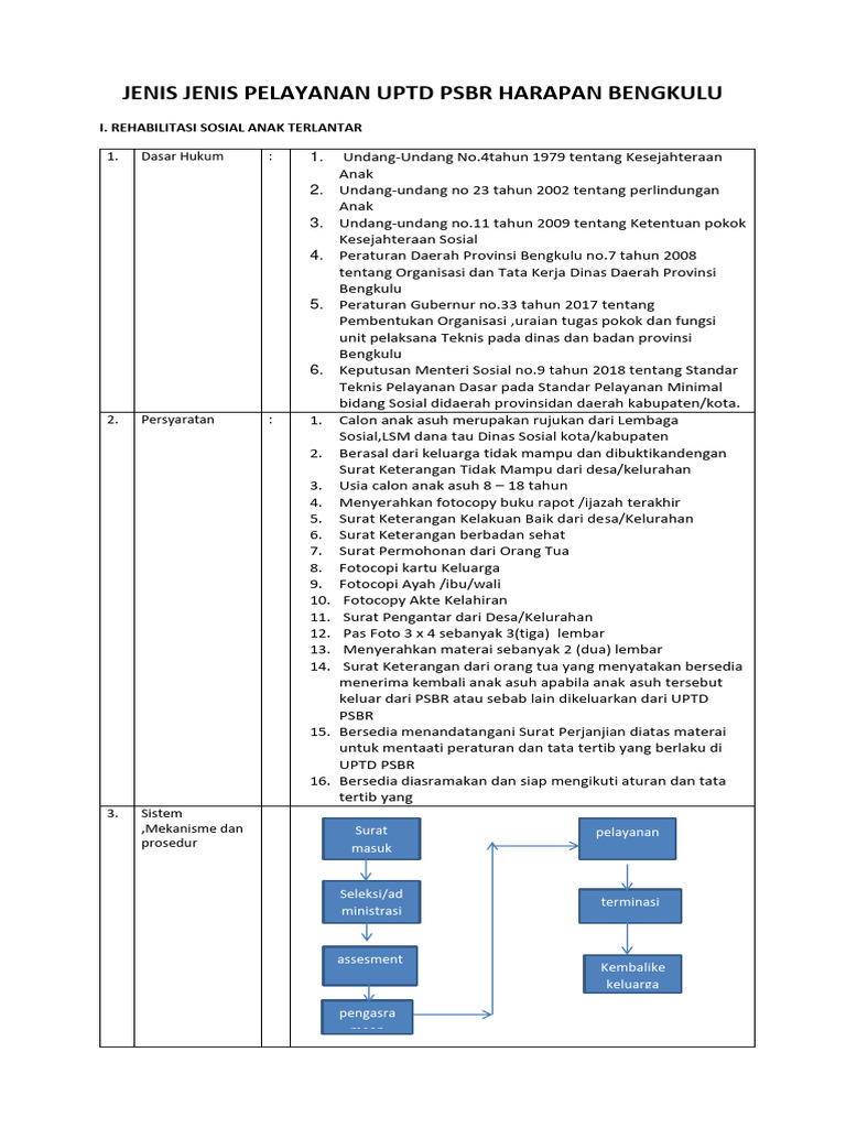 Standar Pelayanan Uptd PSBR | PDF