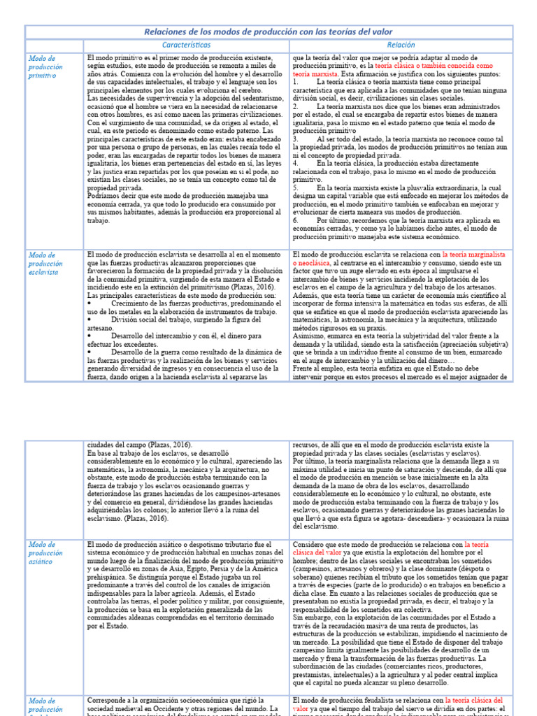 Mapa Comparativo Modos de Produccion | PDF | Capitalismo | Capital ...