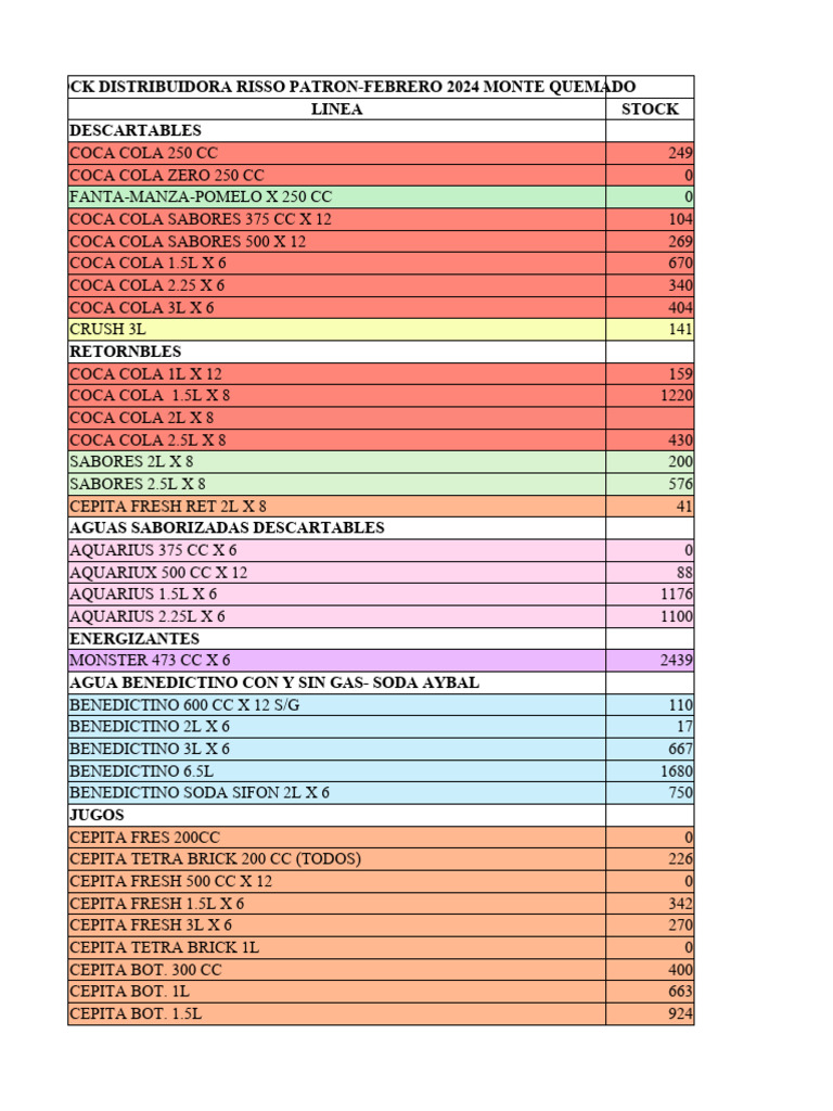 Stock Distribuidora Risso Patron Febrero 2024 | PDF | Reajuste salarial | Bebida
