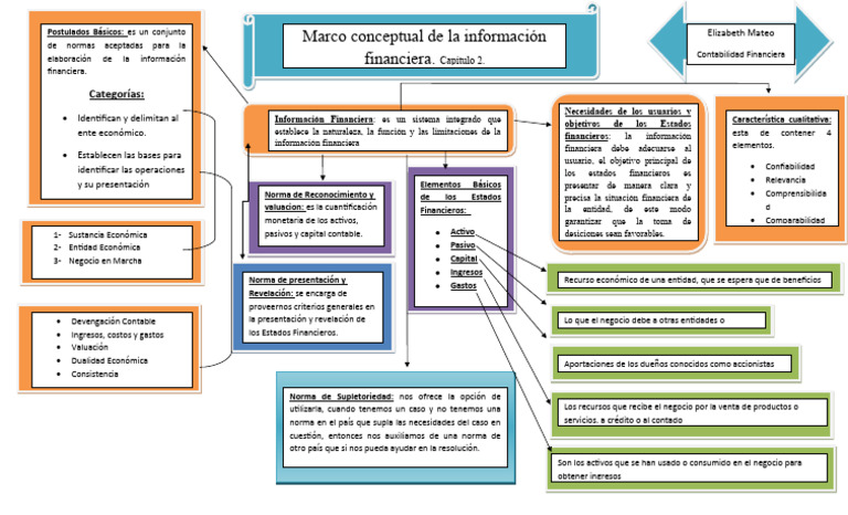 mapa conceptual capitulo 2 | PDF | Contabilidad | Estado financiero