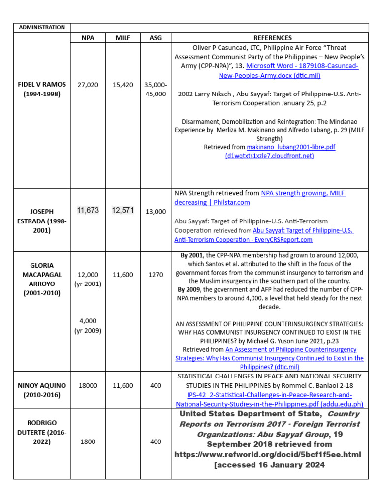 NPA, MILF and ASG Strength | Download Free PDF | Philippines | Government