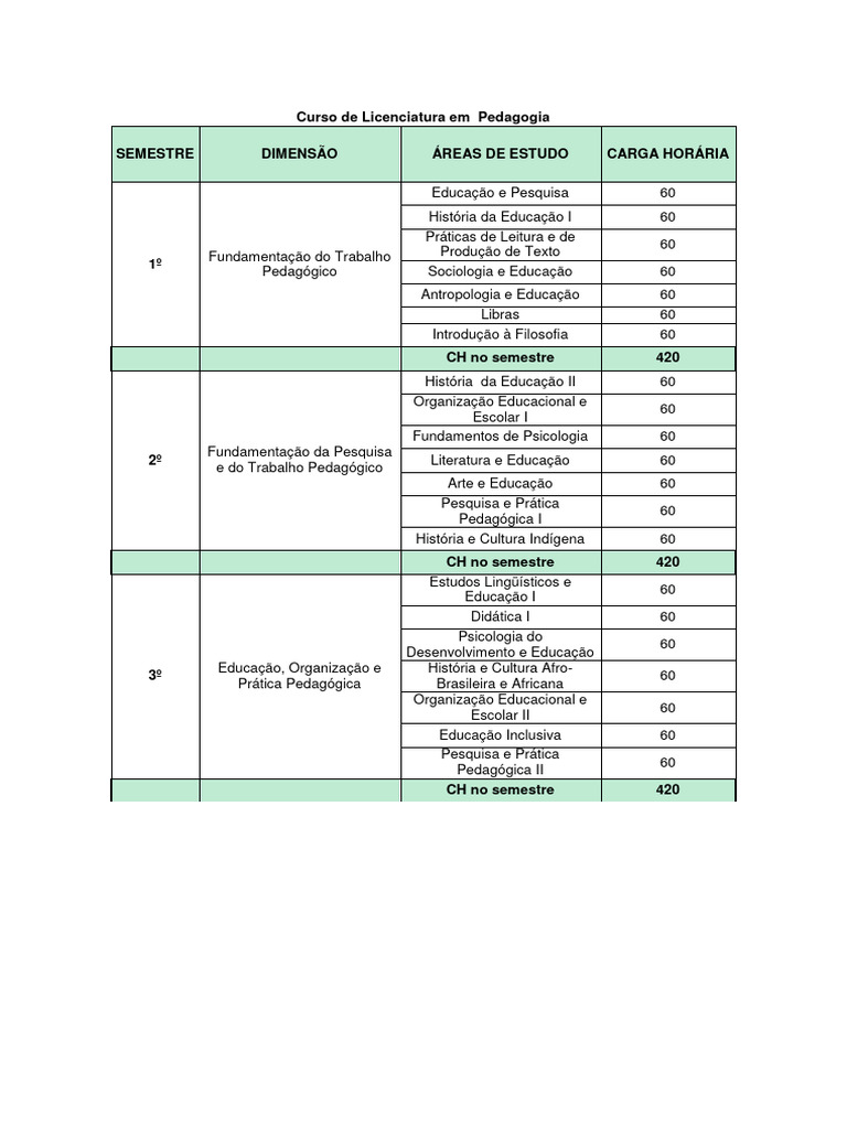 Matriz Curricular Pedagogia | PDF | Pedagogia | Cognição Matriz Curricular Pedagogia | PDF | Pedagogia | Cognição