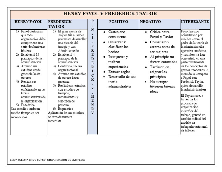 Cuadro Comparativo de Henri Fayol y Frederick Taylor | PDF | Teoría ...