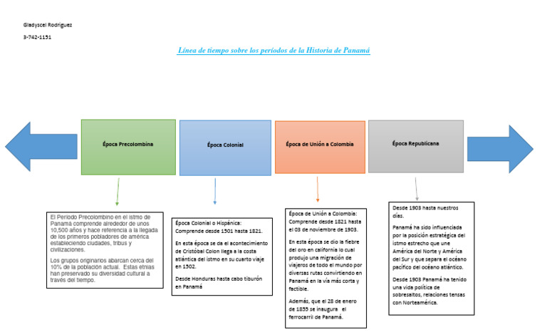 Línea De Tiempo Sobre Los Períodos De La Historia De Panamá Pdf