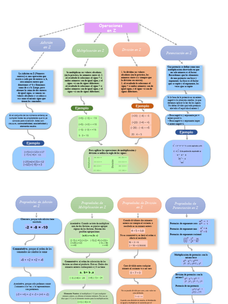 Mapa Conceptual Matematica | PDF | División (Matemáticas) | Exponenciación