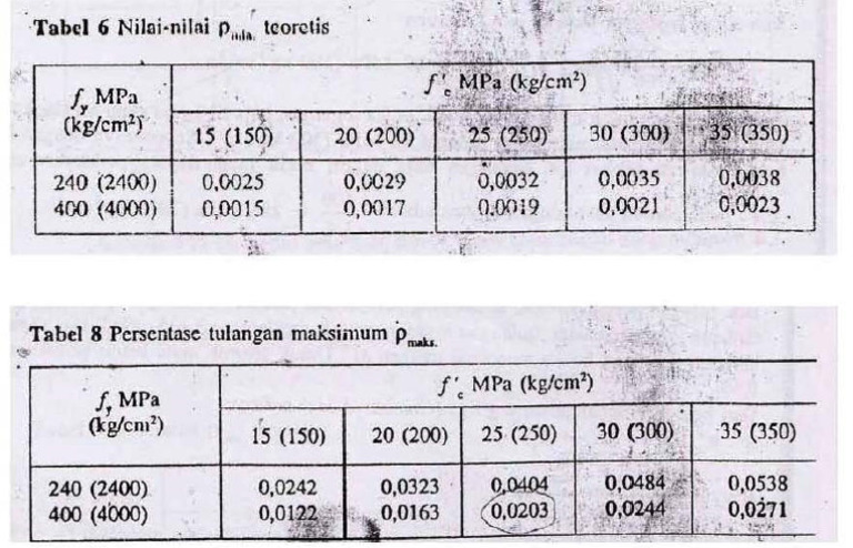 Tabel Rho min & max Plat Beton | PDF