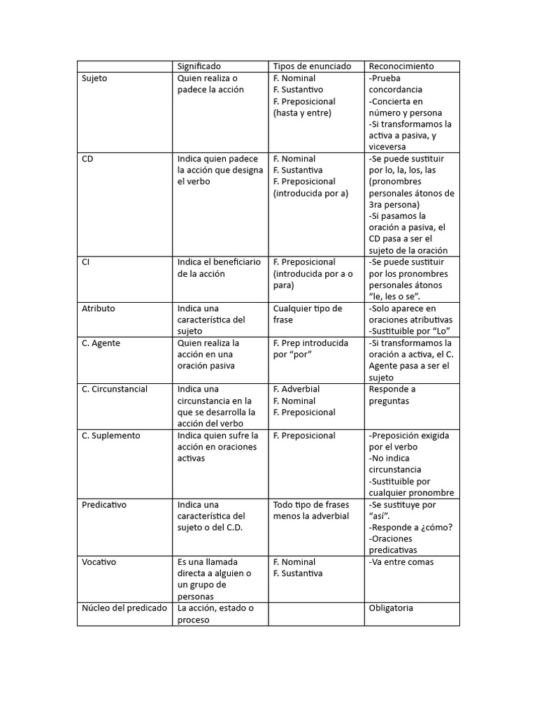 Sintaxis Funciones Sintácticas Oracionales (Resumen) | PDF | Asunto (gramática) | Oración ...