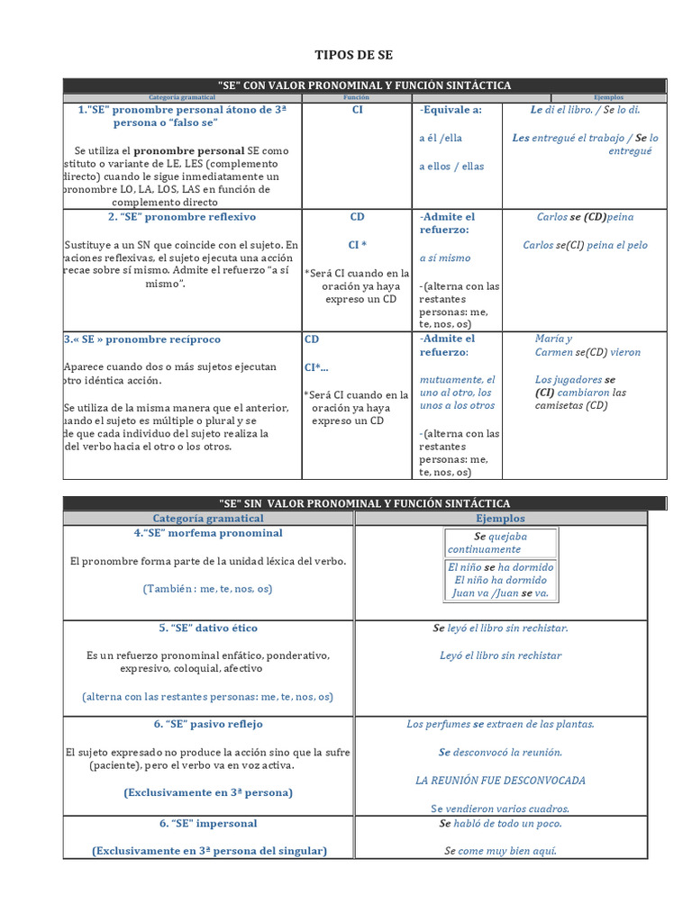 Tipos de Se | PDF | Pronombre | Asunto (gramática)