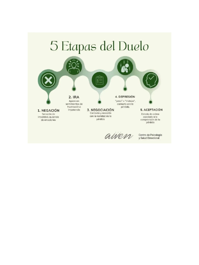 Fases Del Duelo Imagen | PDF