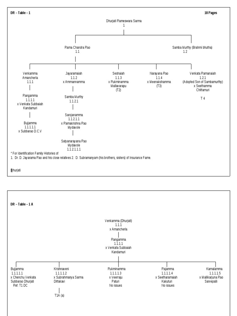 Dhurjati Family Tree Overview | PDF | Religion & Spirituality
