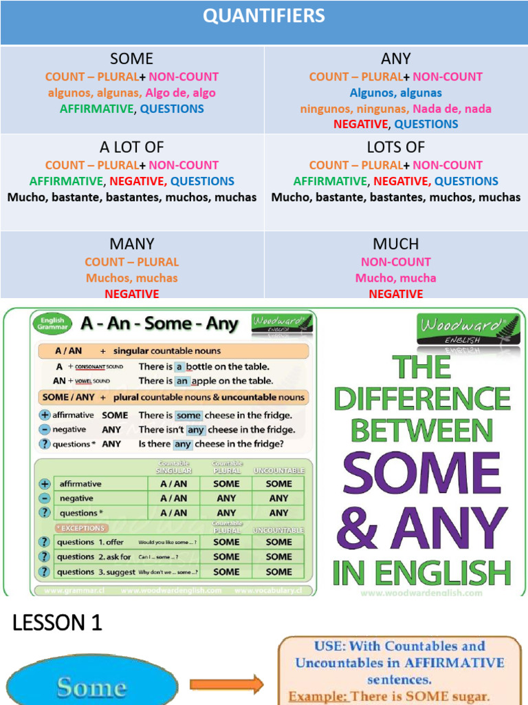 SOME AND ANY - COUNTABLE, UNCOUNTABLE | PDF | Grammatical Conjugation ...
