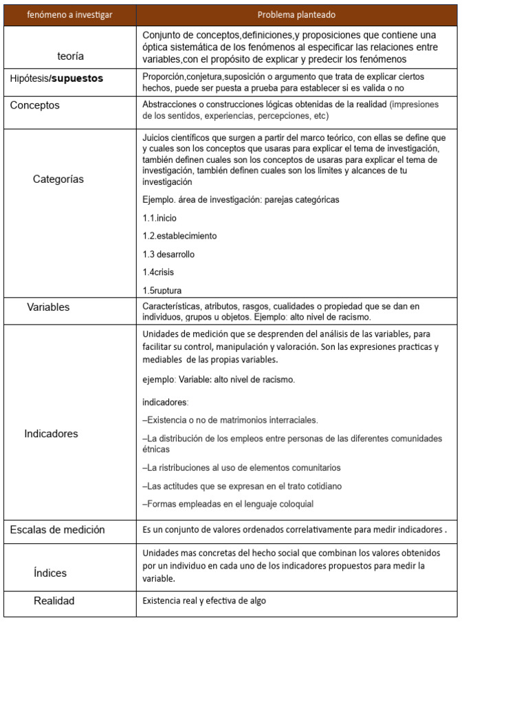 Investigación: Teoría y Variables | PDF | Concepto | Teoría
