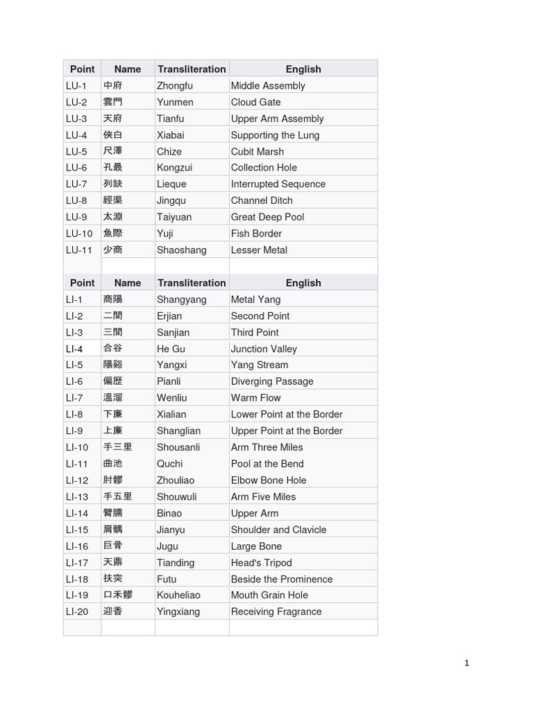 Name of Acupuncture Points | PDF | Yin And Yang | Arm